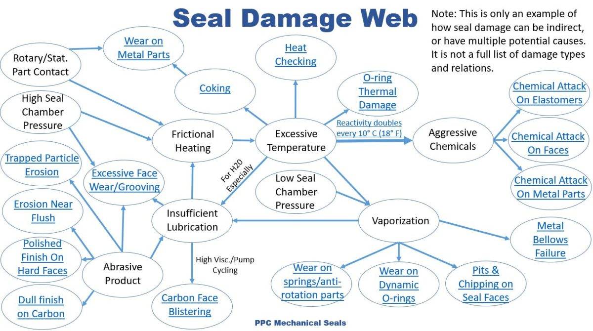 The Art and Science of Failure Analysis – PPC Mechanical Seals