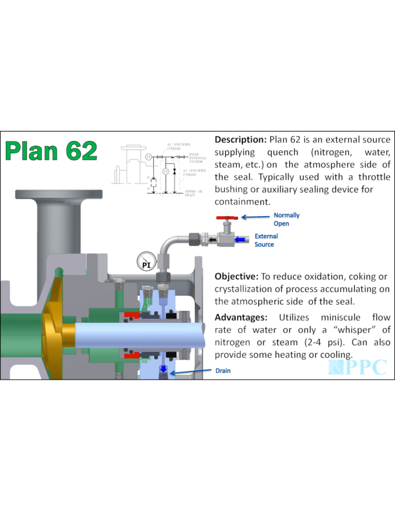 Plan 62 – PPC Mechanical Seals